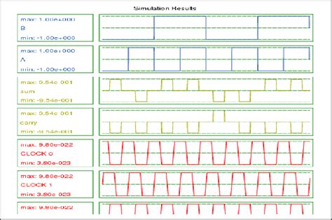 Representation Of Waveform Of 4 Bit Ripple Carry Adder Using Proposed