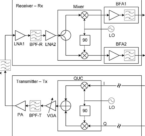 A Detailed View Of A Direct Conversion UTRA FDD Transceiver Download Scientific Diagram