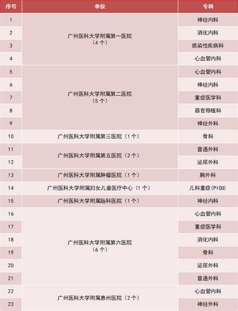 我校附属医院23个专科获批广东省临床重点专科建设项目 广州医科大学医院管理处