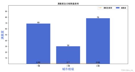 python作图表 bar overlap line csdn博客