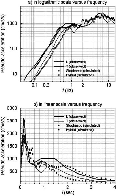 Simulated 5 Damped Spectral Pseudo Acceleration Horizontal Download Scientific Diagram