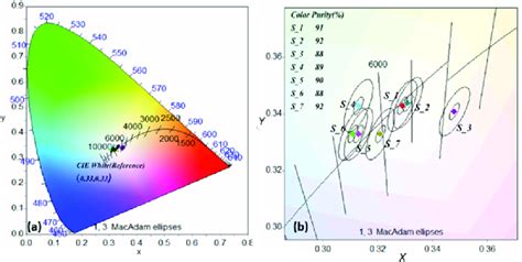 A Colour Purity Calculation Diagram In Terms Of The Dominant