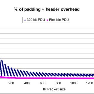The Sum Of The Padding And Header Overhead Relative To The IP Packet Download Scientific