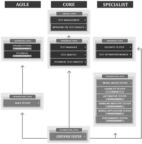 ISTQB Certified Tester Scheme 4 Download Scientific Diagram