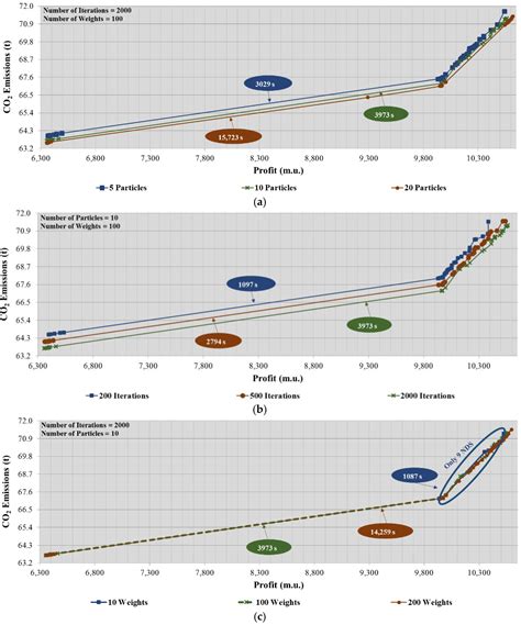 Enhanced Multi Objective Energy Optimization By A Signaling Method