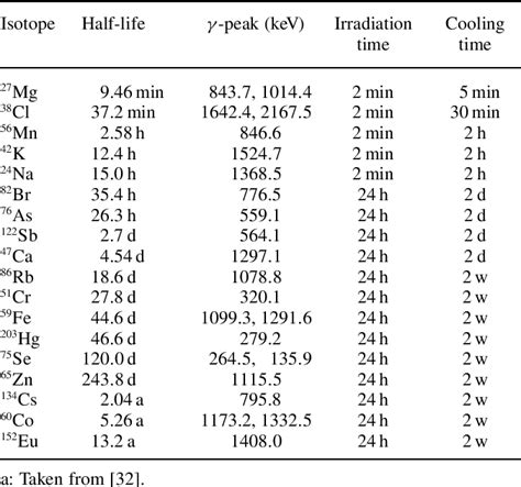 Table 1 From Radiochemical Neutron Activation Analysis For Trace
