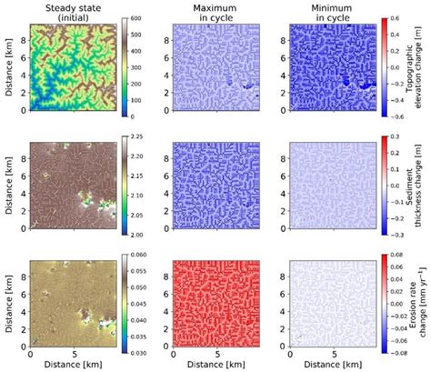 Two Dimensional Map View Representation Of Changes In Topographic Download Scientific Diagram