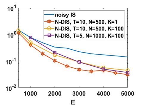 Relative Median Squared Error In Estimation Of The Mean Upper Row And