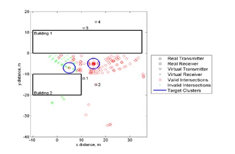 The Detection Of Two Targets In A Multipath Environment Using Two Tx Rx