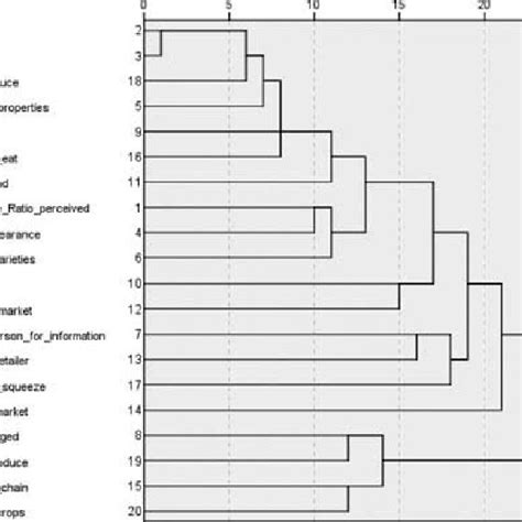 Dendrogram Average Linkage Among Groups Method Download Scientific Diagram
