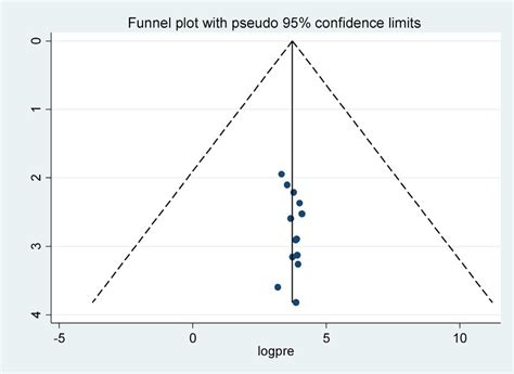 Funnel Plot Of Publication Bias Download Scientific Diagram