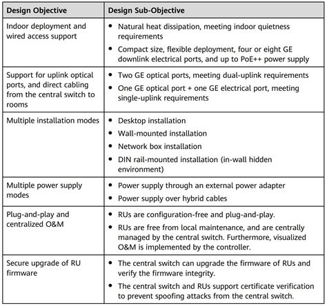 Introduction To New Huawei Low Carbon Intelligent Campus Network