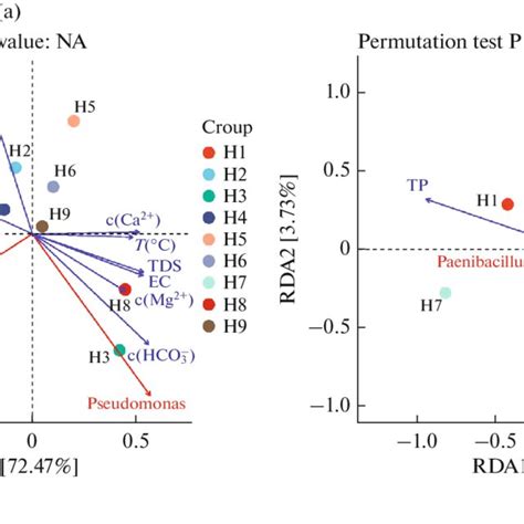Redundancy Analysis Notes Each Dot Represents A Sample And The Dots Download Scientific