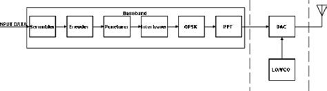 Mb Ofdm Transmitter Baseband Download Scientific Diagram