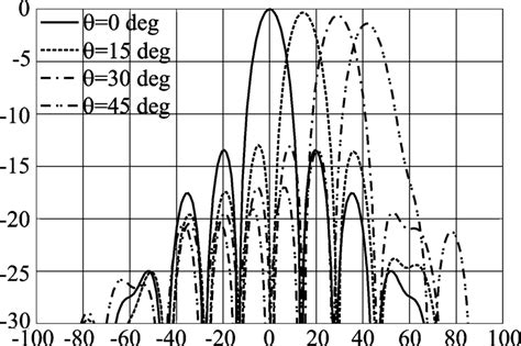 radiation patterns on the h plane for different scan angles at the
