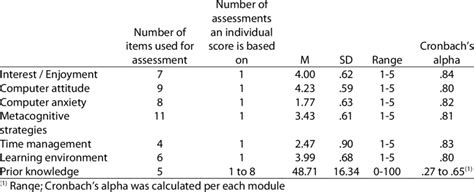 Means And Standard Deviations As Well As The Potential Score Range Of Download Scientific