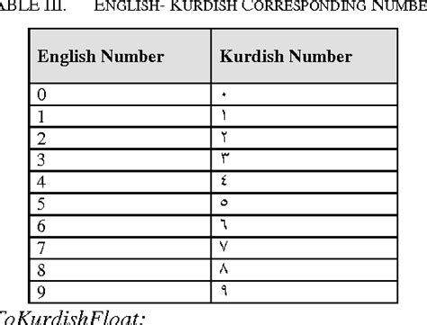 table iii from writing kurdish alphabetics in java programming language