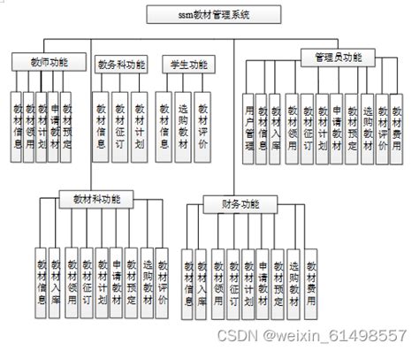 ssm教材管理系统 毕业设计 附源码011229 csdn博客