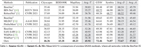 Table 1 From Style Projected Clustering For Domain Generalized Semantic