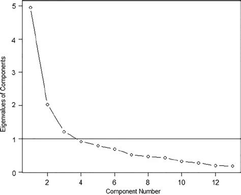 Scree Plot Of Eigenvalues For 13 Census Based American Community Survey