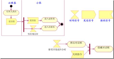 UML建模活动图Activity Diagram 嗨我是小笼包 博客园