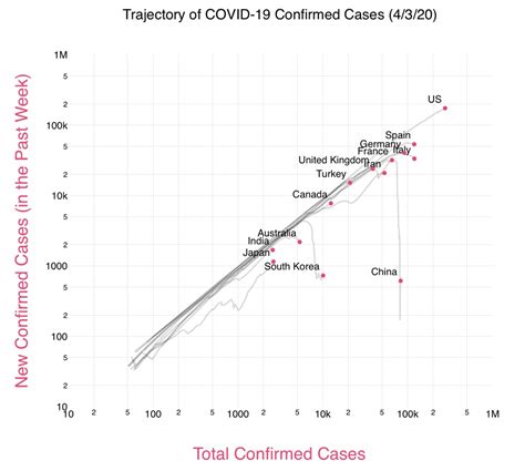 Logarithmic Scale Vs Linear Scale