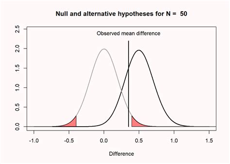 Improving Your Statistical Inferences Using P Values To Test A Hypothesis