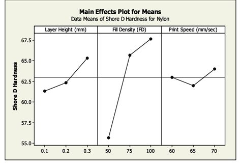 Main Effect Plots For Shore D Hardness Download Scientific Diagram