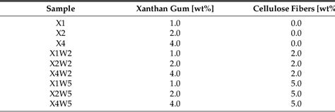 Table 2 From Development Of A Xanthan Gum Based Superabsorbent And Water Retaining Composites