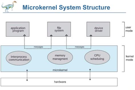Os Exam 1 Flashcards Quizlet