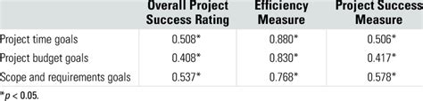 Correlations Between Project Success Measures Download Table