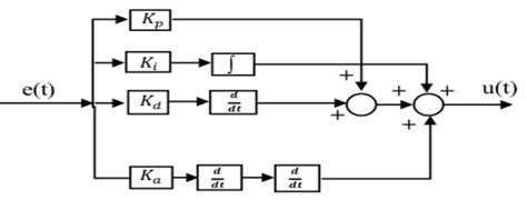Pida Control Structure 9 Download Scientific Diagram