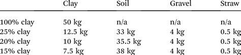Proportions Of Raw Material Used To Manufacture Batches Of Experi Download Table