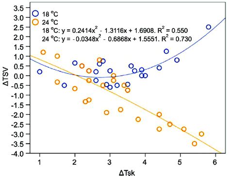Relationship Between Tsk And TCV Download Scientific Diagram