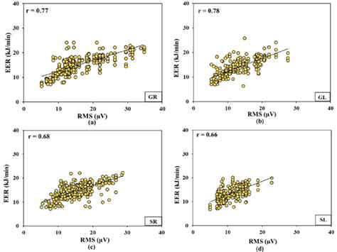 Correlation Between Electromyography Feature Rms And Energy Download Scientific Diagram