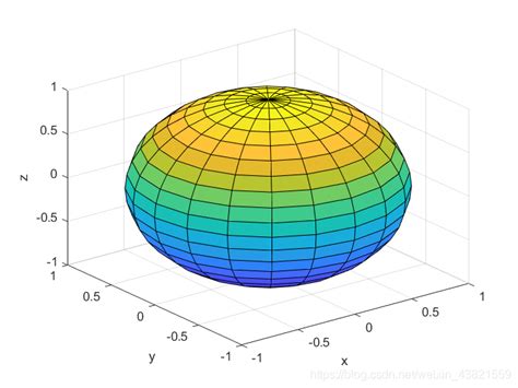 基于入侵杂草算法的函数寻优算法入侵杂草优化算法 Csdn博客