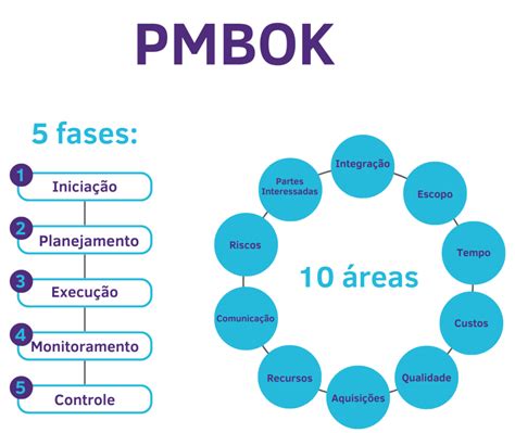 PMBOK Guia De Gerenciamento De Projetos