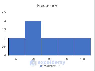How To Make A Stacked Histogram In Excel 3 Easy Methods