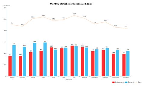 Detection And Identification Of Mesoscale Eddies In The South China Sea