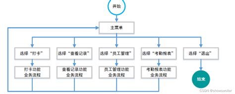 python opencv开发mr智能人脸识别打卡系统 一需求分析与系统设计 爱代码爱编程