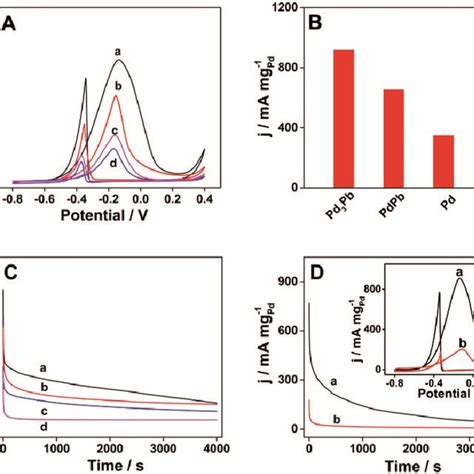 A Cv Curves Of Pd3pb A Pdpb B Pd C And Pdpb3 D