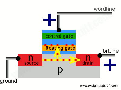 How does flash memory work? - Explain that Stuff