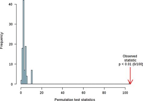 Permutation Test Select Test Statistic Separation Distance Bw Set