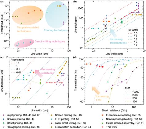 Comparation Of The Line Width Line Pitch Line Thickness Fabrication