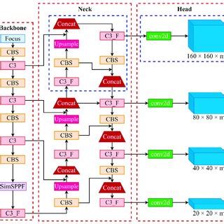 Structure Of The Improved Multi Scale Detection Download Scientific Diagram