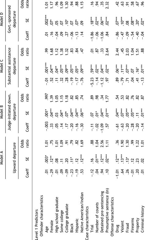 Hierarchical Multinomial Regression Models Of Guideline Departures