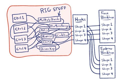 don t connect controllers to blendshapes in maya