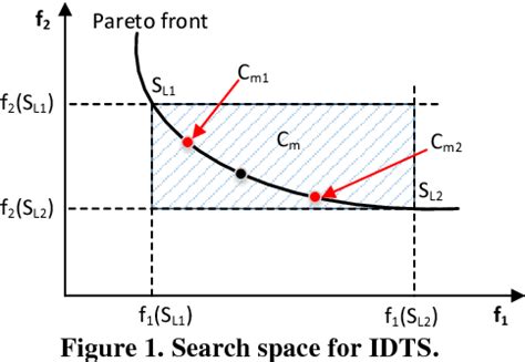 Figure From A Hybrid MOEA D TS For Solving Multi Objective Problems Semantic Scholar