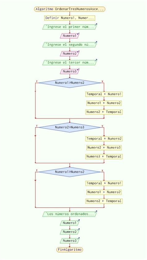 Algoritmo Para Ordenar 3 Números De Forma Ascendente