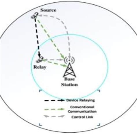 device relaying with device controlled link formation gupta and jha